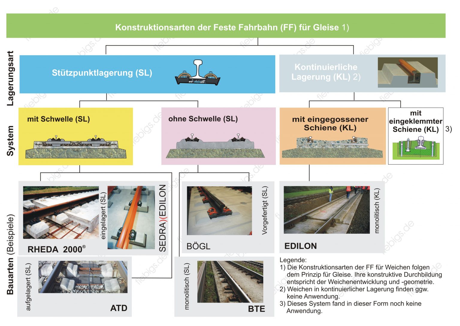 Systemunterscheidungen der Festen Fahrbahn – fiebigs.com